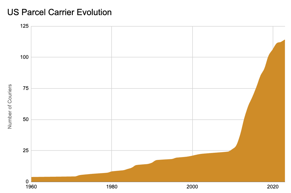 Last Mile Delivery Innovation: Trends in Venture Capital Investment and ...